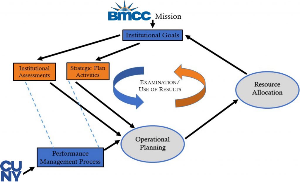 Moving from Strategic to Operational Planning – BMCC