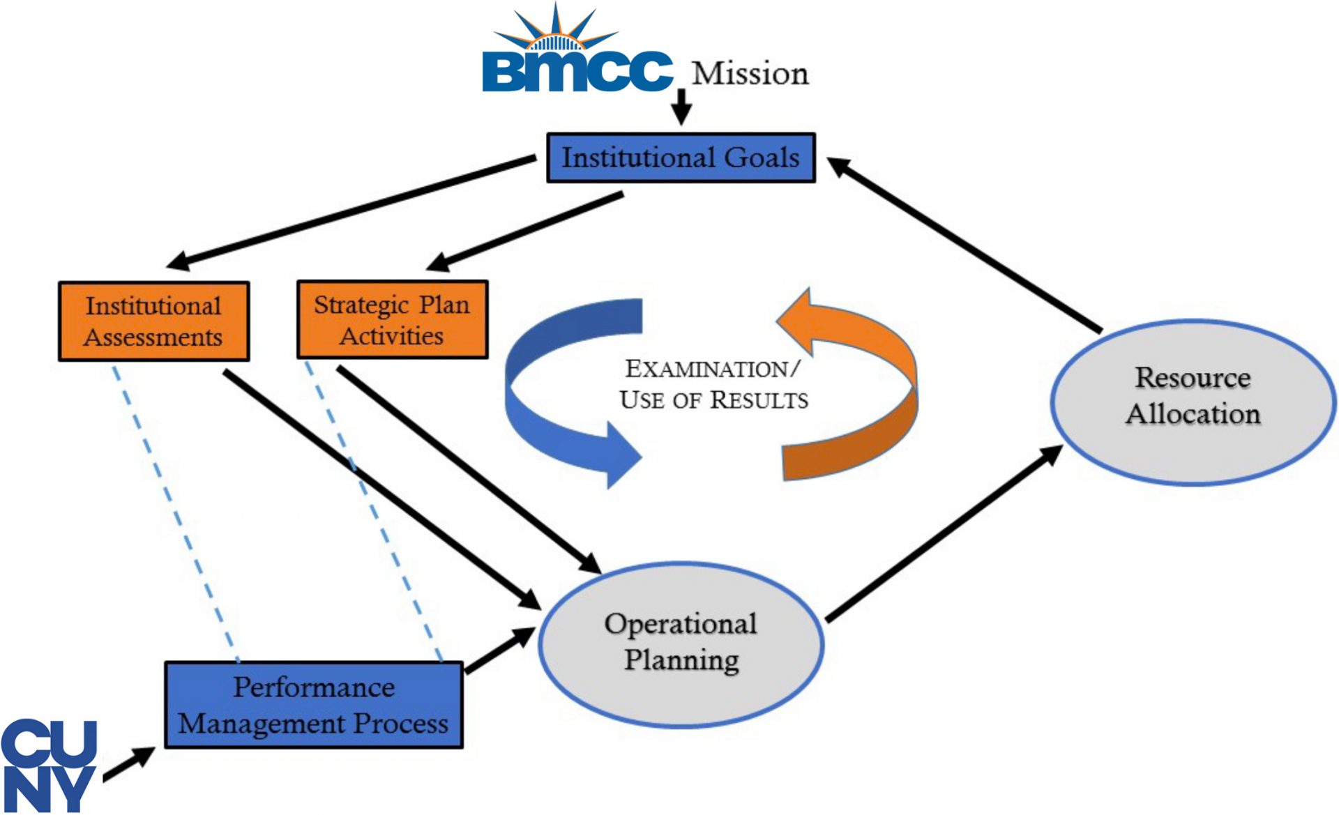 Moving from Strategic to Operational Planning – BMCC